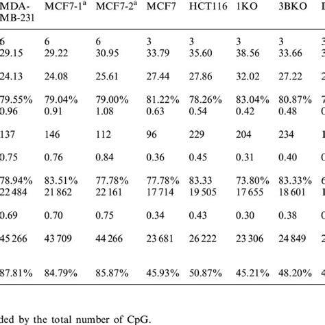 Accuracy And Reproducibility Of The Targeted Bisulfite Sequencing Download Scientific Diagram