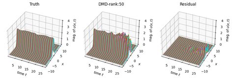 Successful Examples Of Using Dynamic Mode Decomposition On Pde System — Pykoopman 111