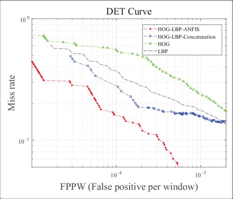 vehicle detection accuracy comparison under case 1 environment