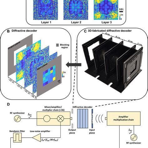 experimental setup for a three layer diffractive psr decoder a