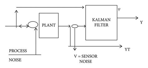 Noise Reduction Process Using Kalman Filter Download Scientific Diagram