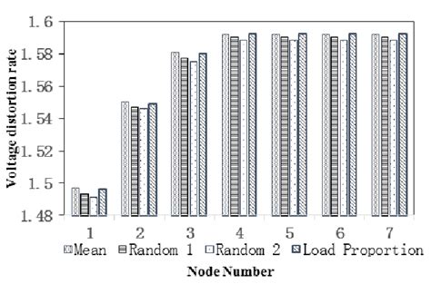 Total Distortion Rate Under Different Dispersity Download Scientific Diagram