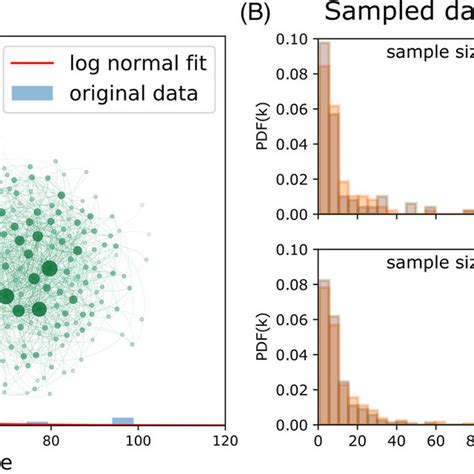 Drawing Random Degree Sequences From The Distribution Based Model A Download Scientific