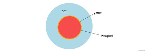 Linux环境变量 Csdn博客