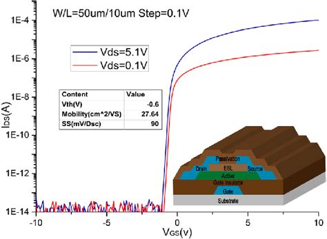 Measured Transfer Characteristic And Structure Of Tfts Download Scientific Diagram