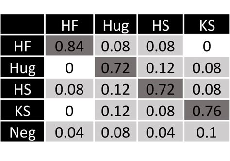 10 Confusion Matrix For Tv Human Interaction Dataset With Our Method