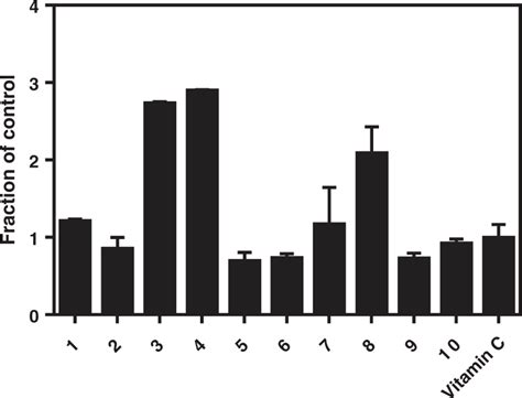 Antioxidant Activity Of The Compounds Tested Using The Orac Assay Download Scientific Diagram