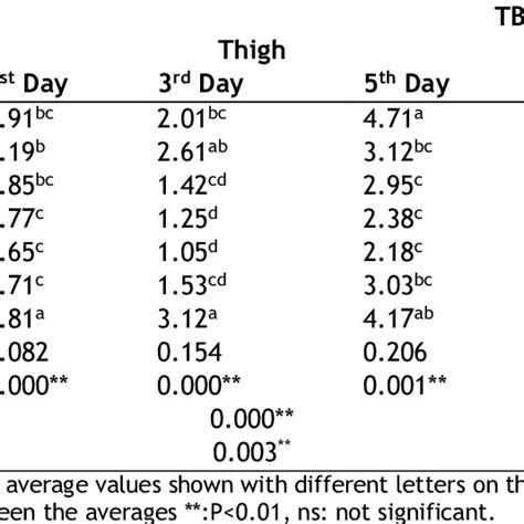 The Influence Of Dietary Turmeric Supplementation On Tbars Values Mg