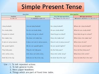 Simple Present Tense Structure Uses Examples Rules To Add S Es Ies