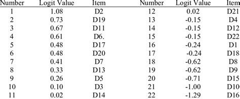 Logit Value Of Mathematical Disposition Instrument Download Scientific Diagram
