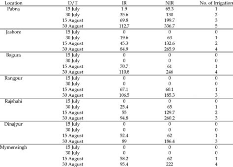 Seasonal Net Irrigation Requirement Of T Aman Rice For Different