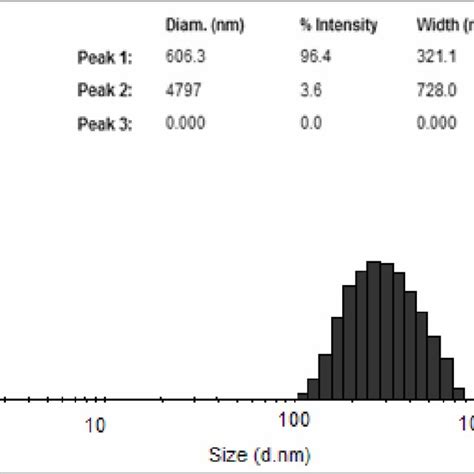 Influence Of Carbopol On Particle Size Of Budesonide Loaded Nanoparticles Download Scientific