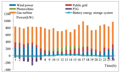 A Robust Scheduling Optimization Model For An Integrated Energy System