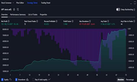 Backtest Your Trading Strategy Using Tradingview By Johnsonlizardo