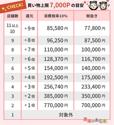 【2025年10月版】お買い物マラソン楽天スーパーsaleのお買い回り上限7000ポイントの目安は？簡単計算シミュレーター 書庫のある家。