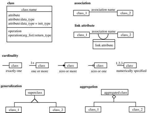 1 Represents The Basic Elements Of The Object Model Download Scientific Diagram