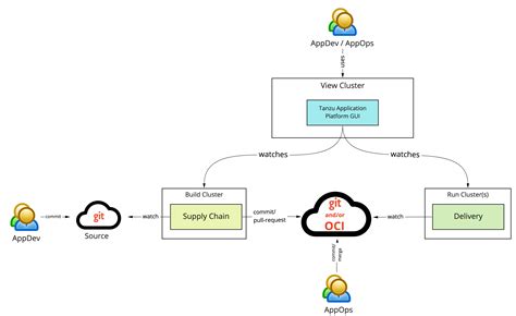 Setting Up Multicluster Tanzu Application Platform 11 Modern Apps
