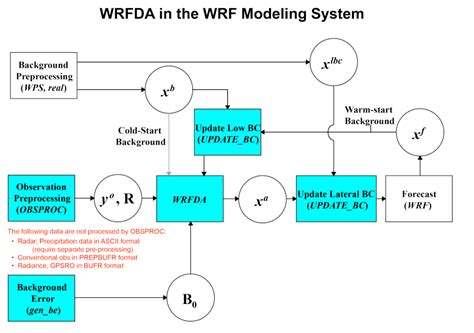 wrf wrfda的运行 wrfda制作背景协方差 csdn博客