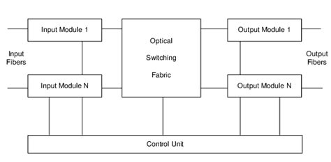 An Optical Cross Connect System Download Scientific Diagram