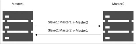 Mariadb High Performance