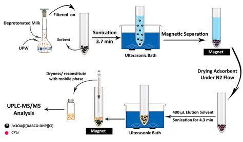 Graphical Abstract Design By Graphdan Scientific Group