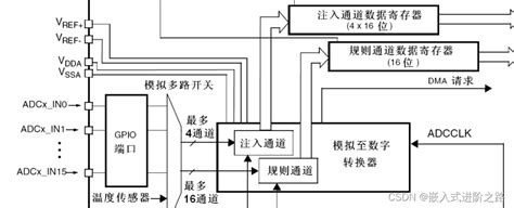 手把手教你开发stm32——adc(基于hal库)stm32 Adc Hal Csdn博客 手把手教你开发stm32——adc(基于hal库)stm32 Adc Hal Csdn博客