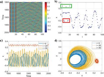 A Spatio Temporal Pattern Of System With B C P Download Scientific