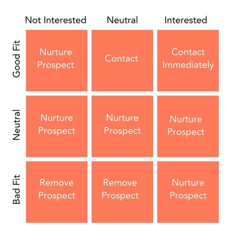 The Inbound Sales Matrix What It Is And What It Can Do For You