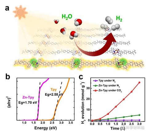 A Two Dimensional Semiconducting Zinc Based Coordination Polymer With