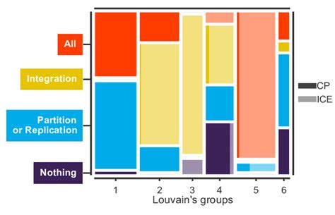Mosaic Plot Representing The Frequency Of Key Functions Of Conjugative