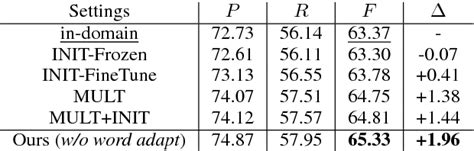 Neural Adaptation Layers For Cross Domain Named Entity Recognition