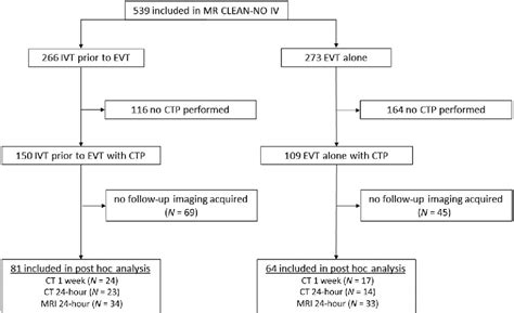 Figure 1 From Endovascular Treatment Alone Endovascular Treatment Versus Randomized To Iv