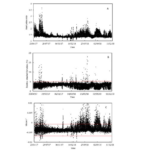 A Heat Pulse Ratios HPR Throughout The Measurement Period In Download Scientific Diagram
