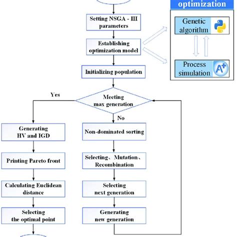 the flowsheet of the nsga iii procedure download scientific diagram