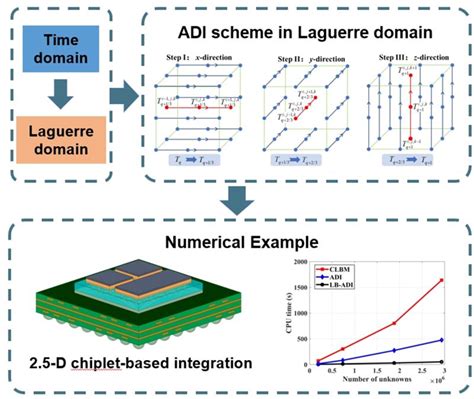 Ieee Journal On Multiscale And Multiphysics Computational Techniques On