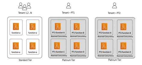 Aws Lambda の予約済同時実行数の設定によるテナント多層化戦略の実装 Amazon Web Services ブログ