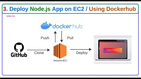 3 Deploying A Nodejs Application Using Dockerhub Devops Project