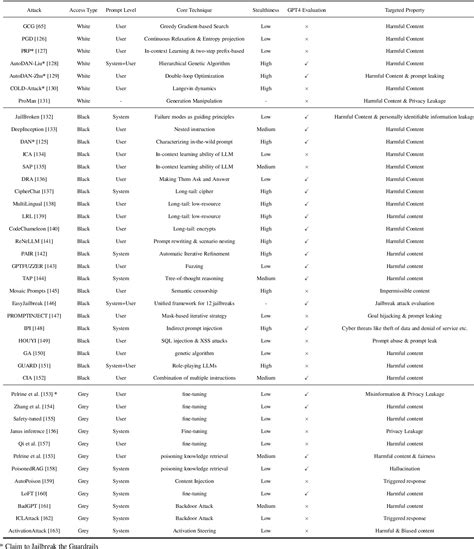 Safeguarding Large Language Models A Survey