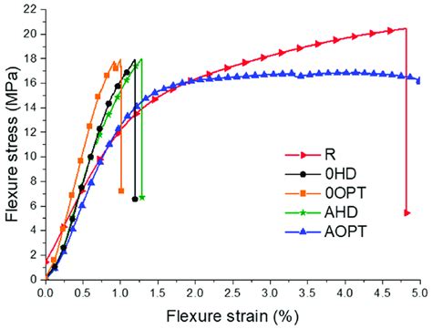 Flexure Stress Strain Of All Sandwichs Structures Download Scientific Diagram