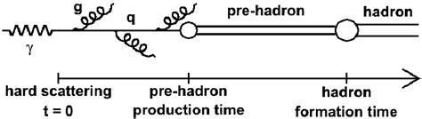 The Hadronization Of A Quark From Deep Inelastic Scattering Dis