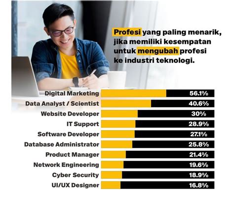 Inilah 10 Profesi Yang Diminati Di Bidang Teknologi