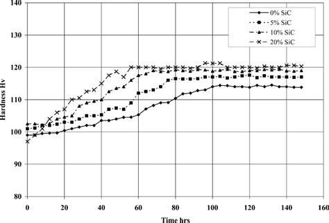 Variation Of Hardness With Time Of Natural Aging Solution Treated At Download Scientific
