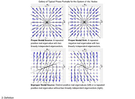 Solved Categorize The Eigenvalues And Eigenvectors Of The Chegg