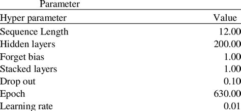 Mid Term Lstm Forecasting Model Hyper Download Scientific Diagram