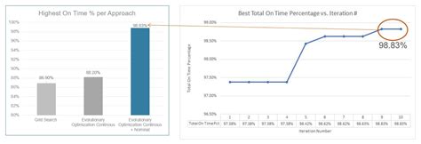 Automatically Tune Dispatch And Schedule Rule Parameters Applied