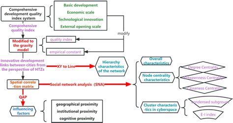 Overall Methodology Framework Download Scientific Diagram