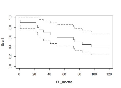 Kaplan Meier Plot In R Stack Overflow