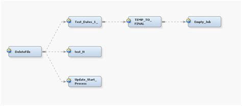 Solved Sas Management Console 94m7 Converging Several Flow Paths Sas Support Communities