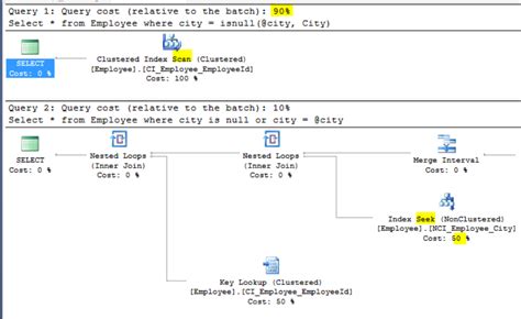 Performance Impact Of Making Where Clause Dummy Sql Server Stack