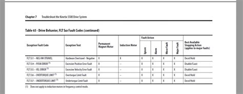 Kinetix 5500s2 Fault Flt S54 Posn Error Allen Bradley Rockwell Automation